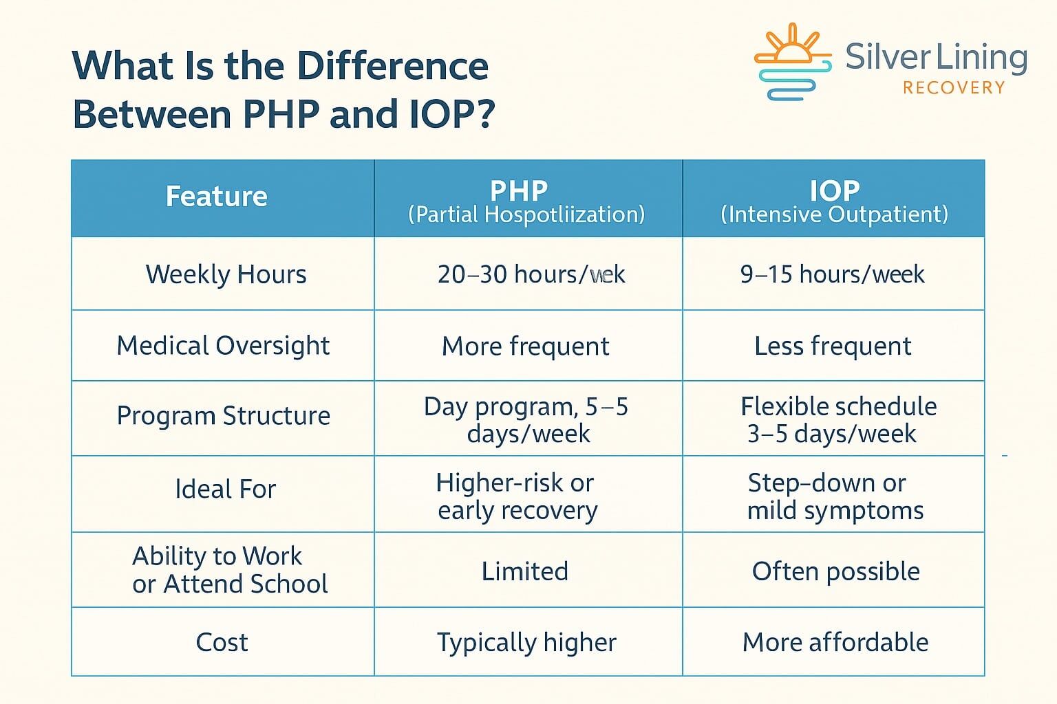 PHP Vs IOP: Which Level Of Care Is Right For You? | Silver Lining Recovery